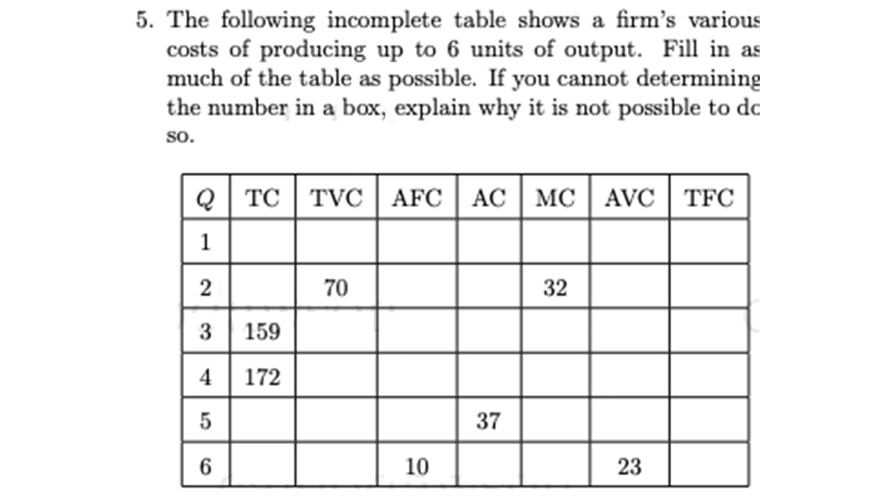 Solved 5. The following incomplete table shows a firm's | Chegg.com