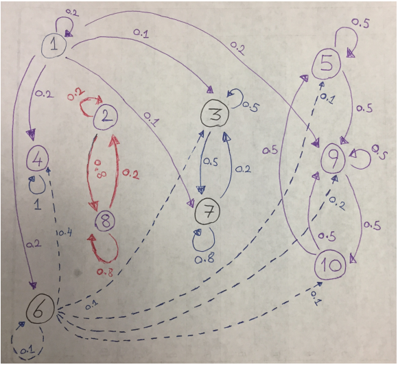 Solved Consider a discrete time Markov chain (DTMC) on ten | Chegg.com