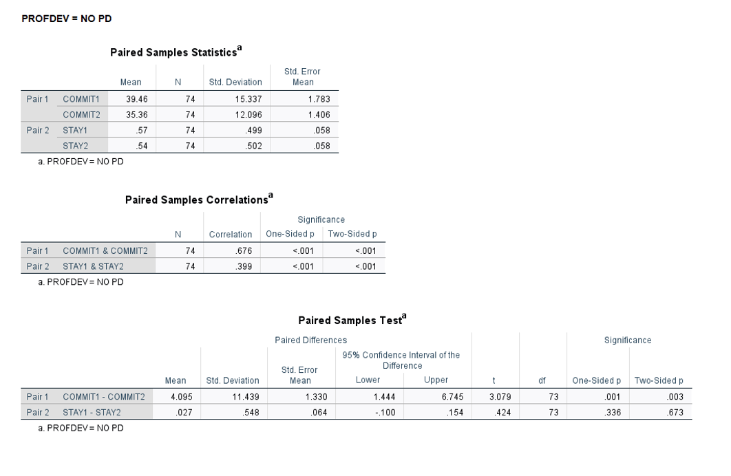 Solved PROFDEV = NO PD Paired Samples Statistics Mean Std. | Chegg.com