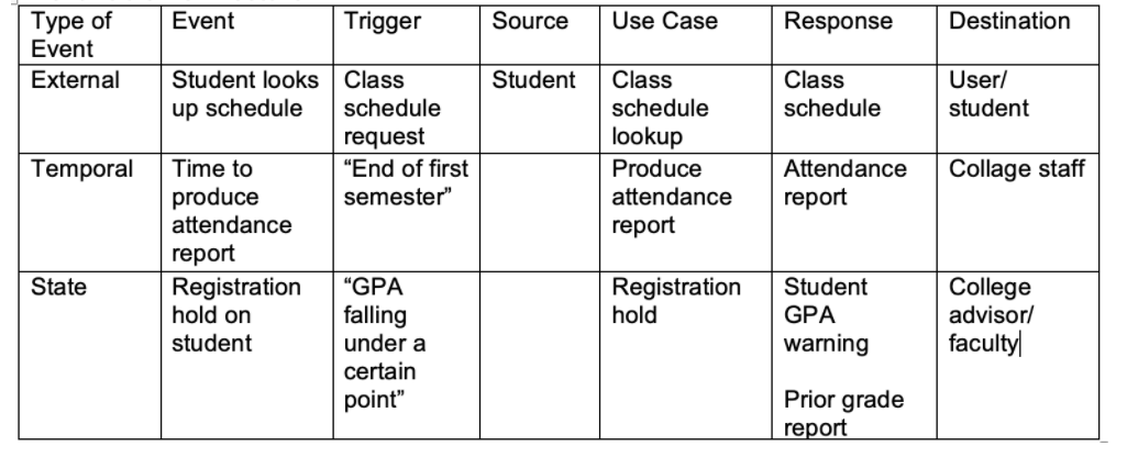 Solved Event table is the activity to build clear scenario | Chegg.com