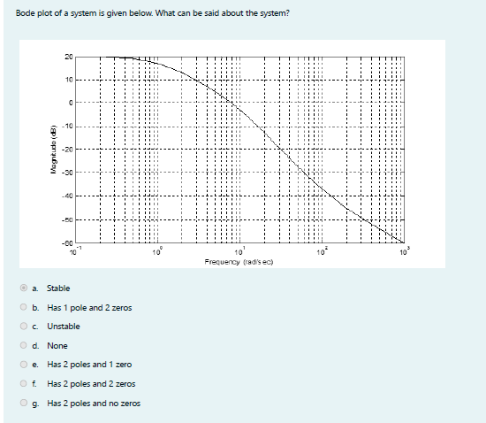 Solved Bode plot of a system is given below. What can be | Chegg.com