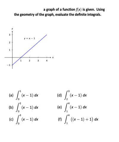 Solved a graph of a function f(x) is given. Using the | Chegg.com