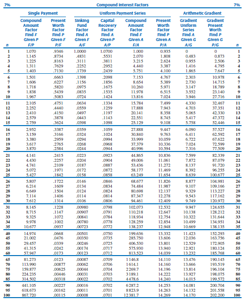Solved Project Evaluation and Management - Time Value of | Chegg.com