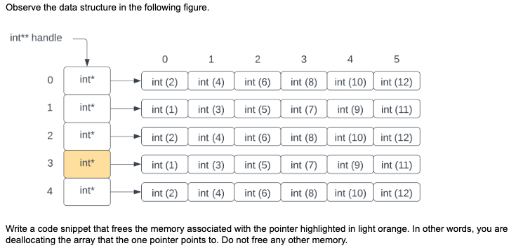 Solved Observe the data structure in the following figure. | Chegg.com