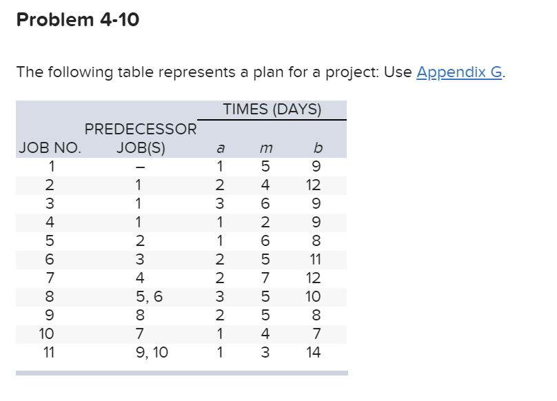 Solved The following table represents a plan for a project: | Chegg.com