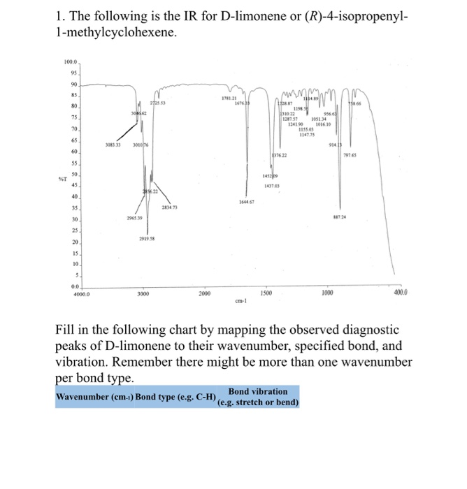 1. The following is the IR for D-limonene or | Chegg.com