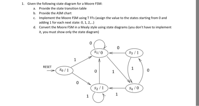 1. Given the following state diagram for a Moore FSM: | Chegg.com