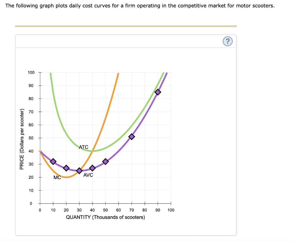 Solved The following graph plots daily cost curves for a | Chegg.com