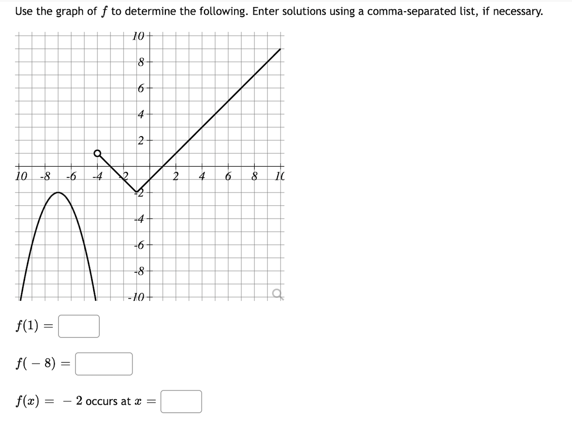 Solved Use the graph of f to determine the following. Enter | Chegg.com