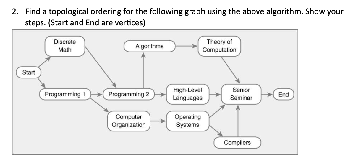 Solved 2. Find a topological ordering for the following | Chegg.com