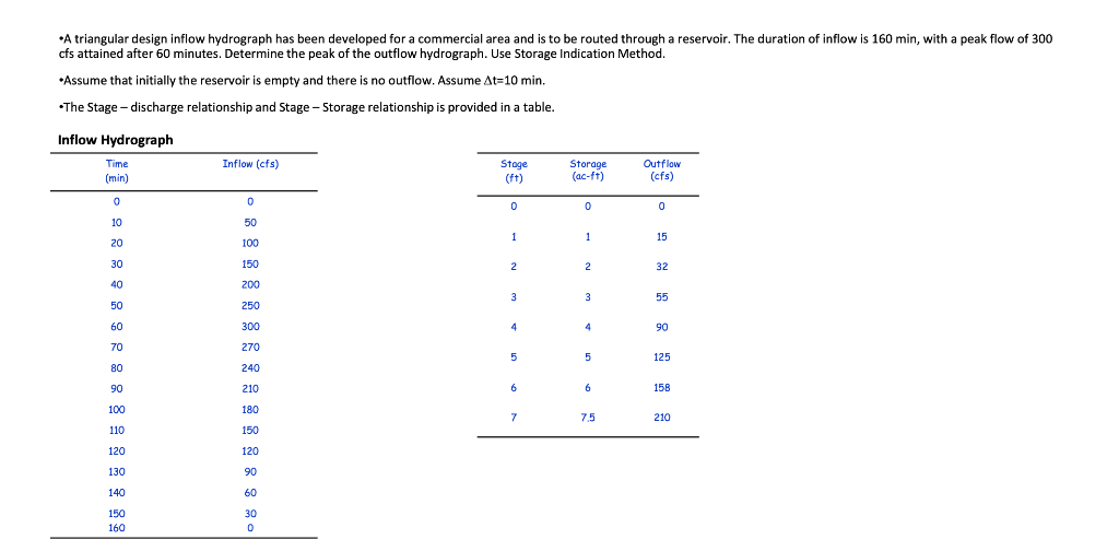 Solved A triangular design inflow hydrograph has been | Chegg.com
