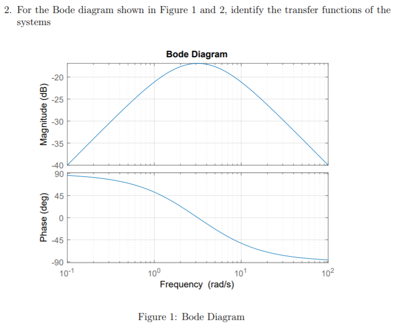 Solved 2. For the Bode diagram shown in Figure 1 and 2, | Chegg.com