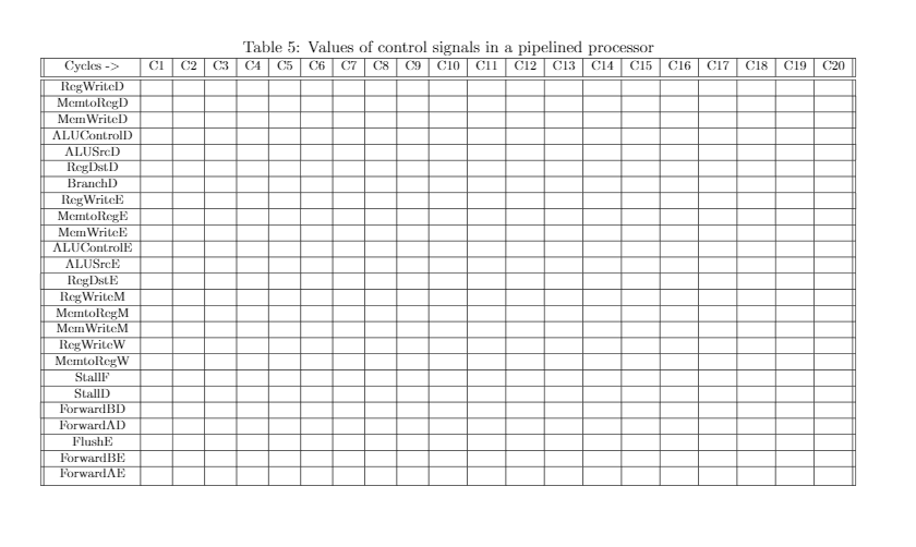 Problem 2: Simulate MIPS code (50 Marks) Consider the | Chegg.com