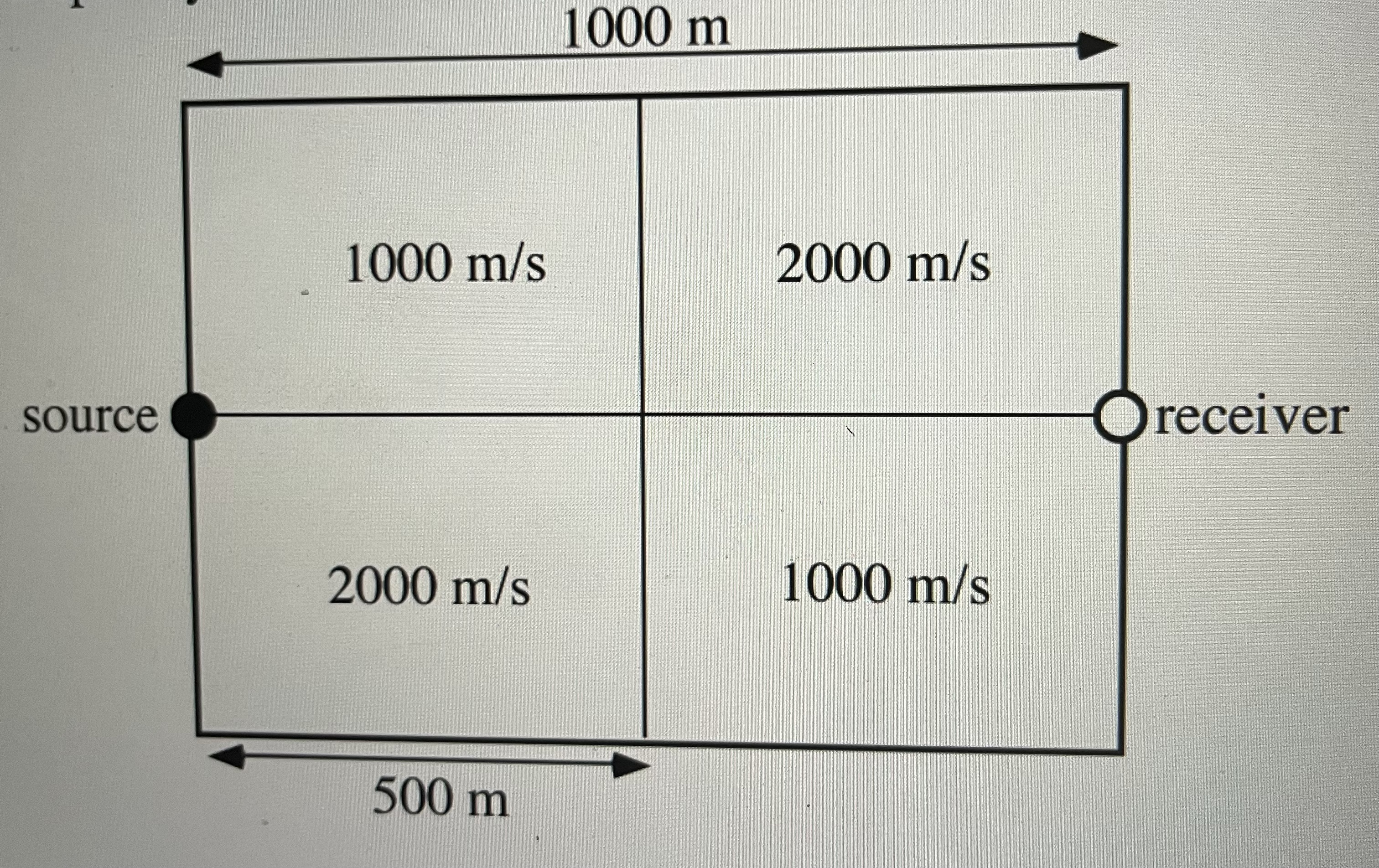 Solved A source and a receiver 1000 ﻿m apart are situated | Chegg.com