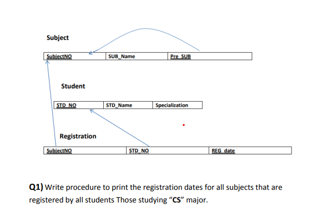 Solved Subject SubjectNO SUB_Name Pre SUB Student STD NO | Chegg.com