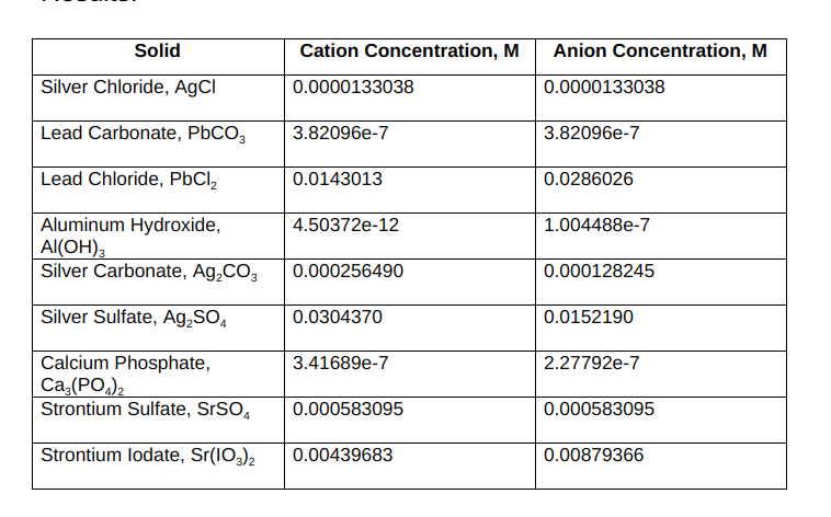 Solved lead chloride, PbCl2 (s). PbCl2(s) Pb*2(aq) + | Chegg.com