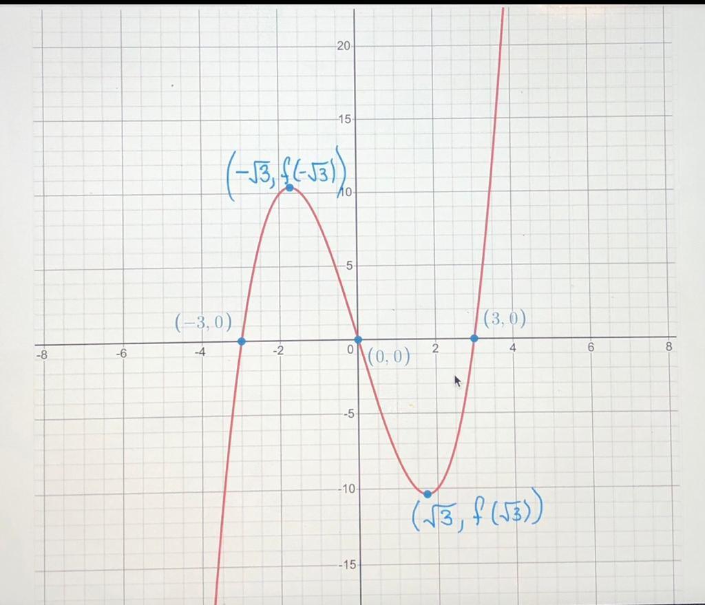 Solved Consider the graph of the polynomial function y=f(x) | Chegg.com