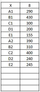 Solved х 8 A1 290 B1 430 C1 300 D1 200 E1 155 A2 390 310 B2 | Chegg.com