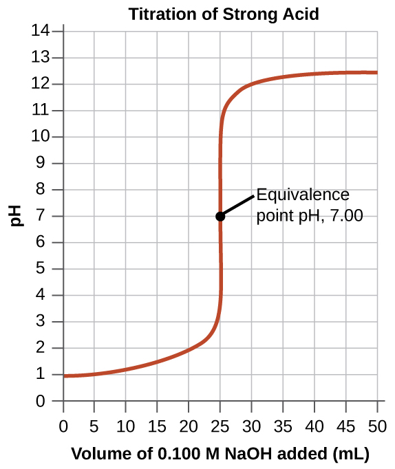 Q: Sketch the pH titration curve for the | Chegg.com