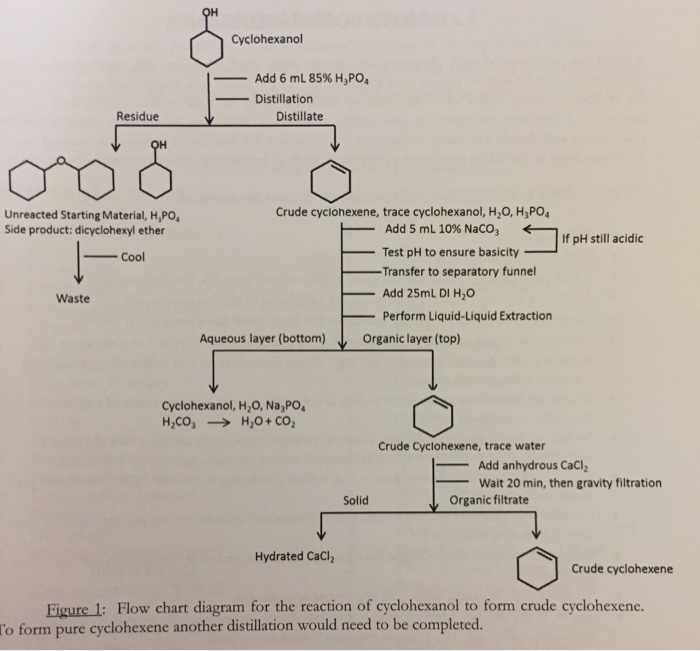 Solved Prepare a flow chart summarizing the steps employed | Chegg.com Solved Prepare a flow chart summarizing the steps employed | Chegg.com