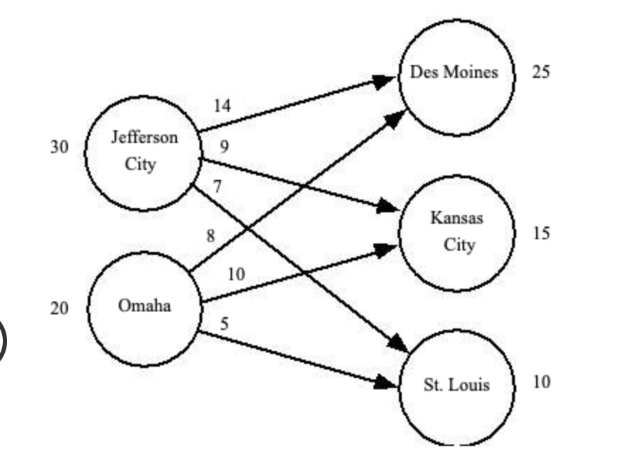 Solved Problem 6-02 Consider the following network | Chegg.com