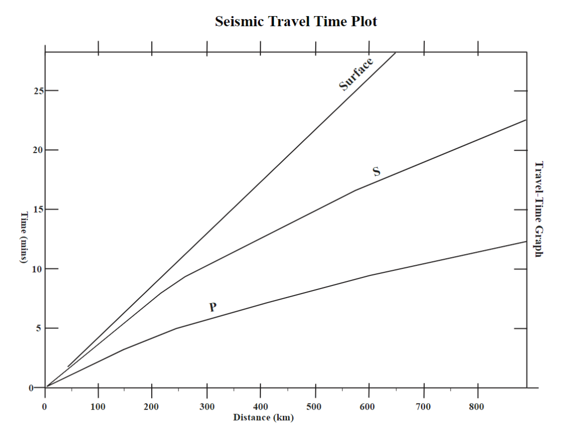 The Seismogram Worksheet contains seismograms from | Chegg.com