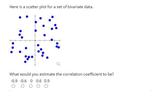 Solved Here is a scatter plot for a set of bivariate data. | Chegg.com
