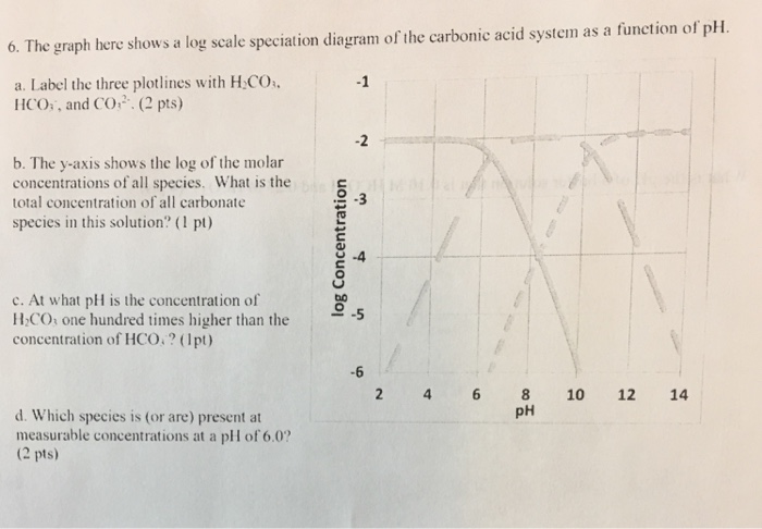 Solved 6. The graph here shows a log scale speciation | Chegg.com