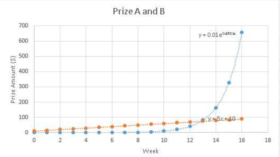 1. Describe the Prize A scatterplot (question 11a). | Chegg.com