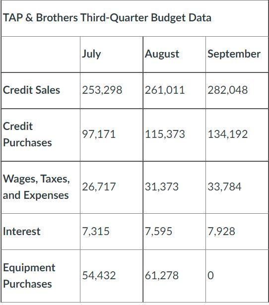 Solved Consider the following third-quarter budget data for | Chegg.com