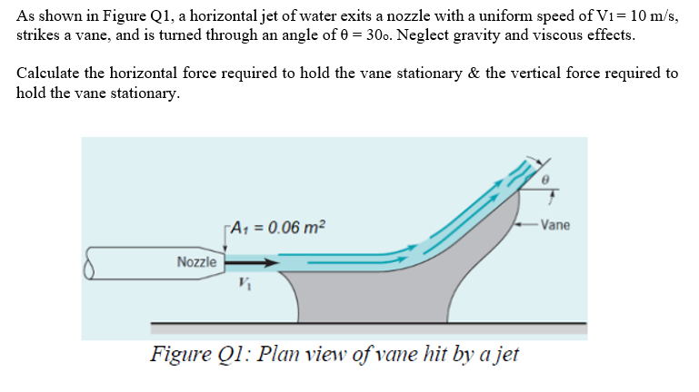 Solved As shown in Figure Q1, a horizontal jet of water | Chegg.com