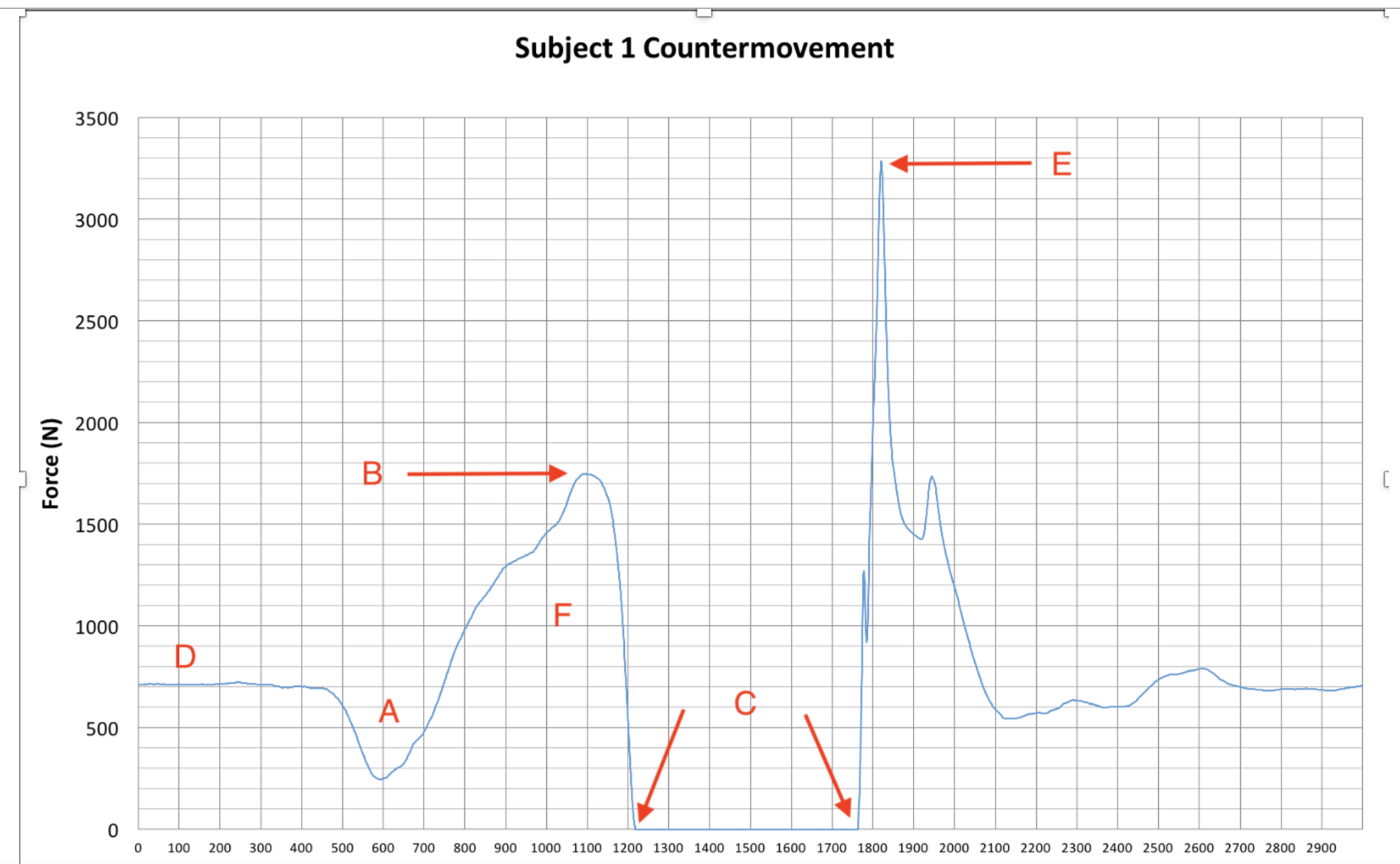 Solved On the countermovement jump graph below at which | Chegg.com
