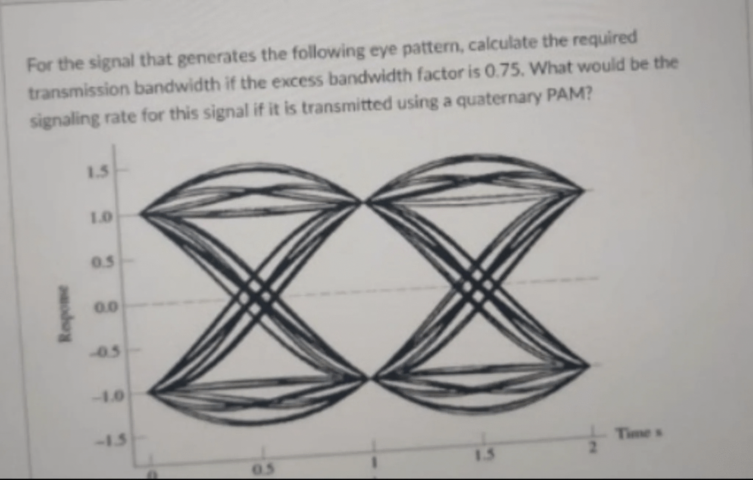 Solved For the signal that generates the following eye | Chegg.com