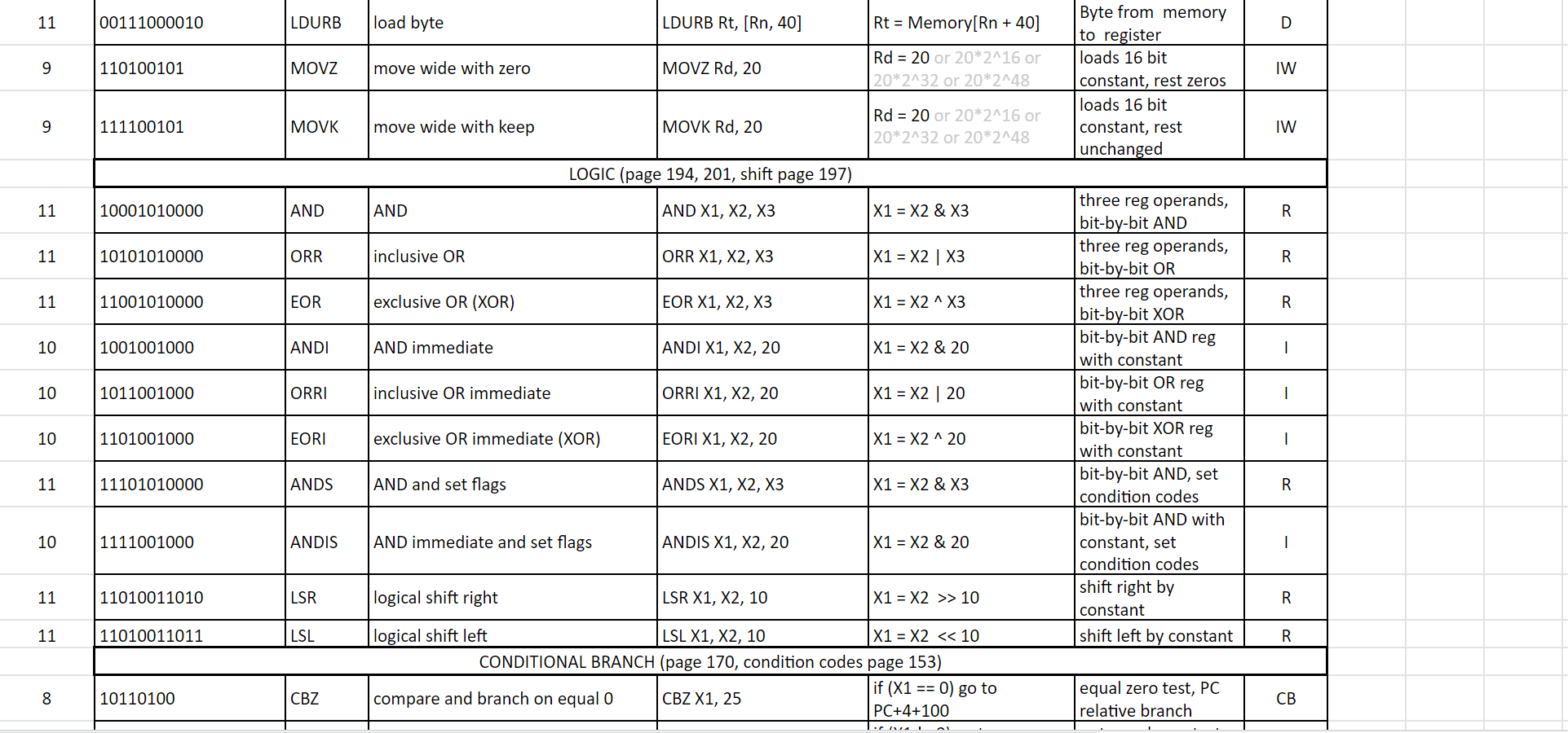 Solved Suppose you have two binary digits A1Ao stored in X3 | Chegg.com