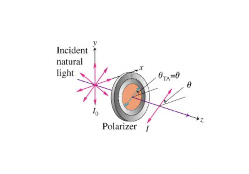 Solved One way to produce a beam of polarized light with | Chegg.com