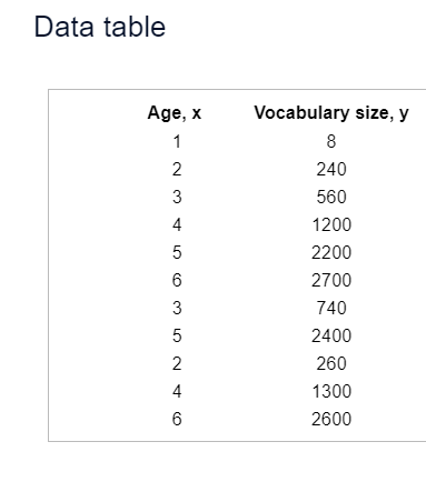 Solved The accompanying table shows the ages (in years) of | Chegg.com