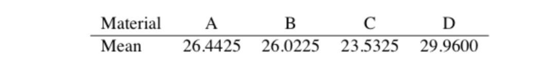Snedecor and Cochran (1967, Section 6.18) presented | Chegg.com