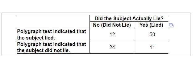 Solved The table below includes results from polygraph (lie | Chegg.com