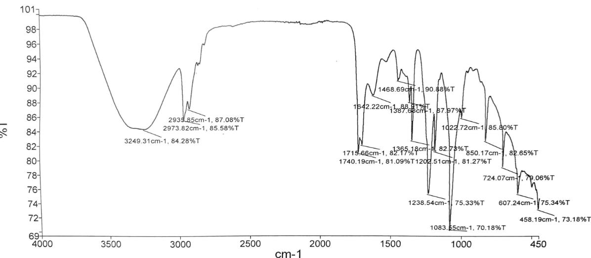 Solved Determine the identity of the ester from the IR | Chegg.com