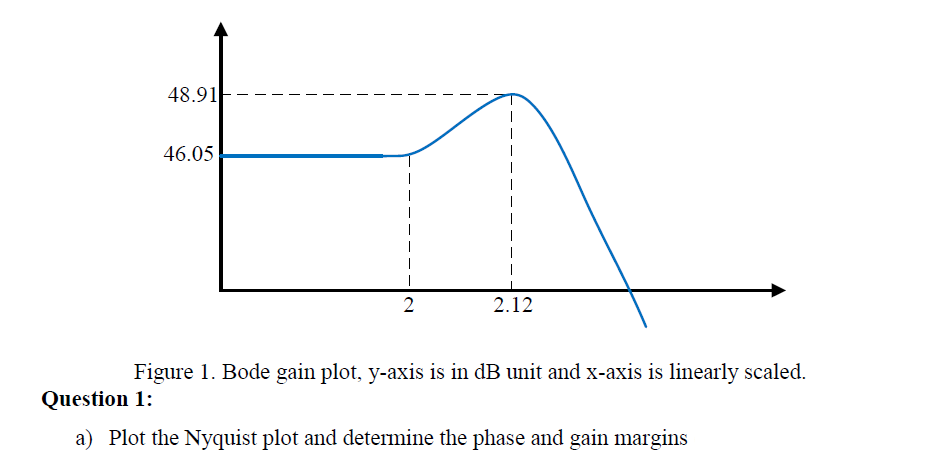 Solved Figure 1. Bode gain plot, y-axis is in dB unit and | Chegg.com