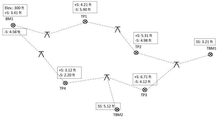 Solved A surveying team employed the differential leveling | Chegg.com