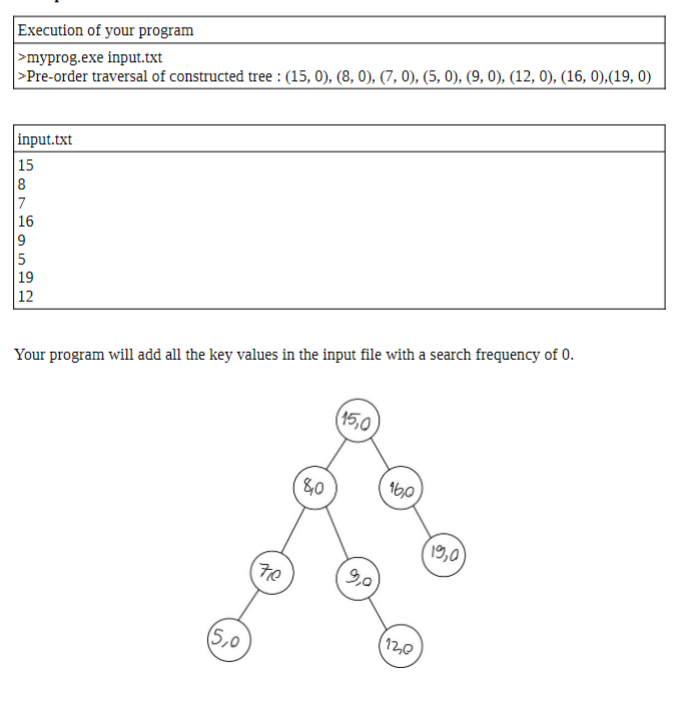 Solved In this project, you will implement a special tree | Chegg.com