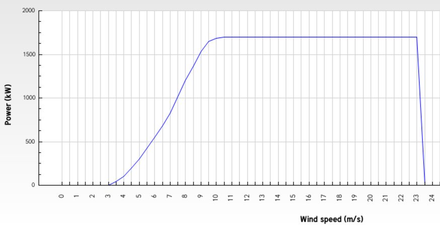 Solved Given the power curve for GE Brilliant 1.7-100 | Chegg.com