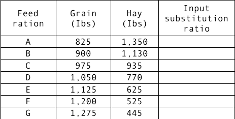 Solved solve for input substitution ratio input | Chegg.com