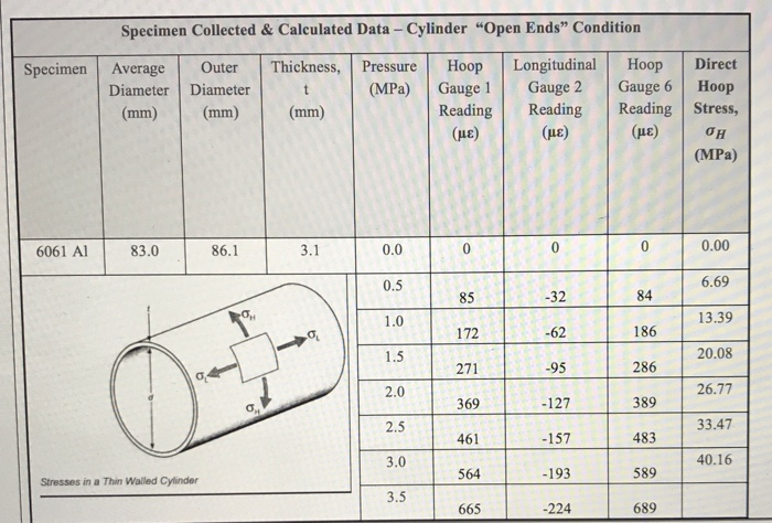 Solved Specimen Collected & Calculated Data - Cylinder "Open | Chegg.com