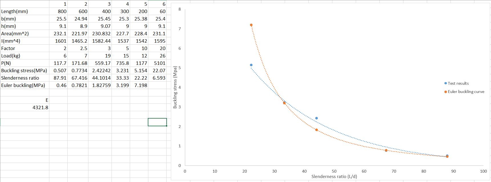 Explain the definition of Euler buckling curve and | Chegg.com