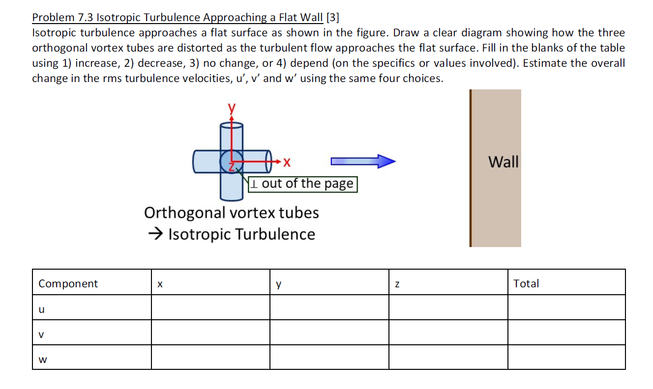 Solved Problem 7.3 Isotropic Turbulence Approaching a Flat | Chegg.com