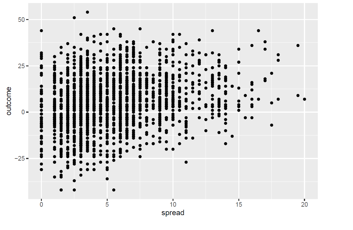 Solved Football experts provide a point spread for every | Chegg.com