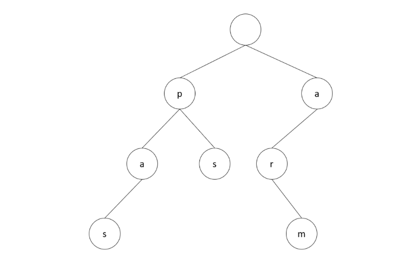 Solved Password Storage Tree Password Trees Previously, | Chegg.com