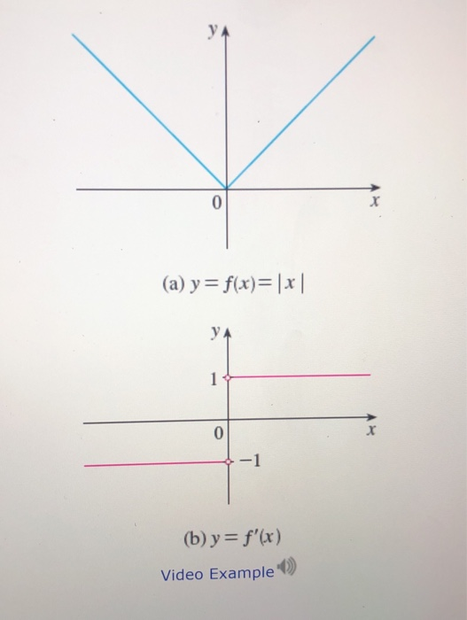Solved EXAMPLE 5 where is the function f(x) = 1x1 | Chegg.com